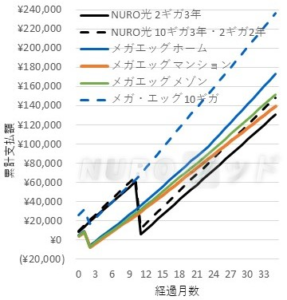 NURO光とMEGA EGG(メガ・エッグ)を比較 実質料金 速度 | NUROグッド