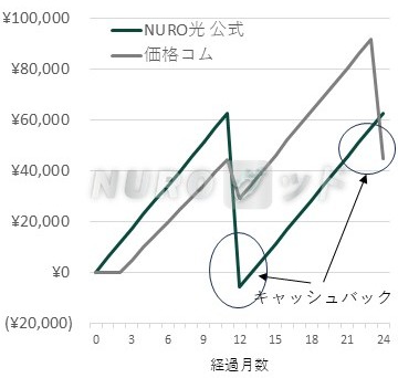 Nuro光 公式と価格コムのキャンペーン 割引額の比較【2025年3月】 | NUROグッド